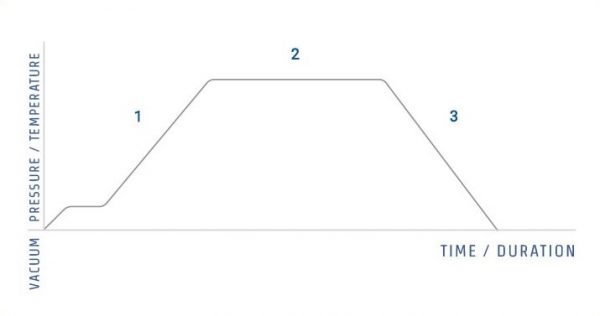 Autoclaving: The Best Sterilization Method for Lab Equipment