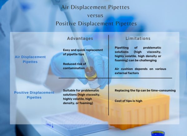 Air vs. Positive Displacement Pipettes: Choosing the Right Tool