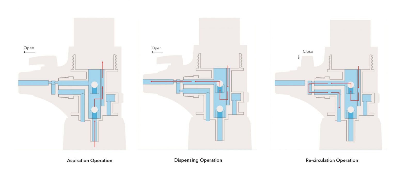 Role of Recirculation Valves in Dispensers - Microlit USA